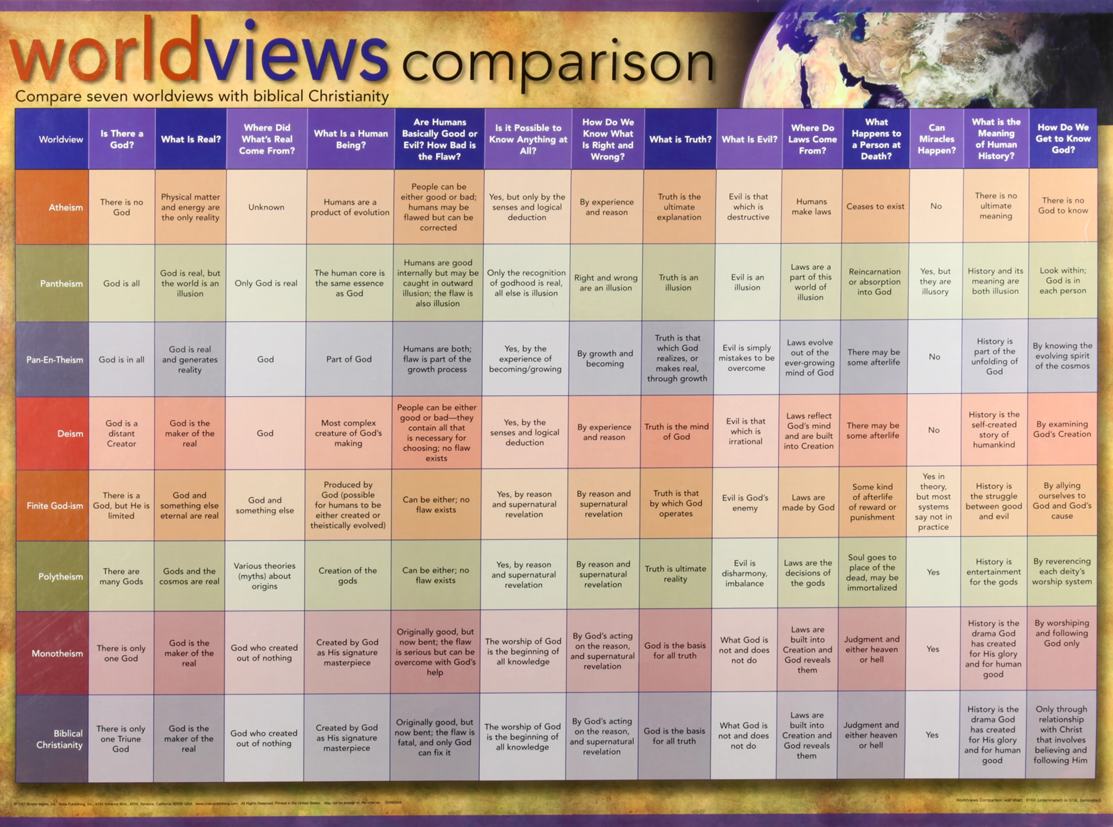 Wall Chart: Worldviews Comparison (Laminated) | Koorong